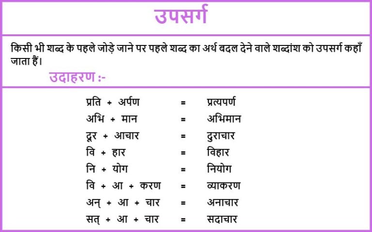 उपसर्ग की परिभाषा, उदाहरण और प्रश्न उत्तर - Easy Hindi Vyakaran